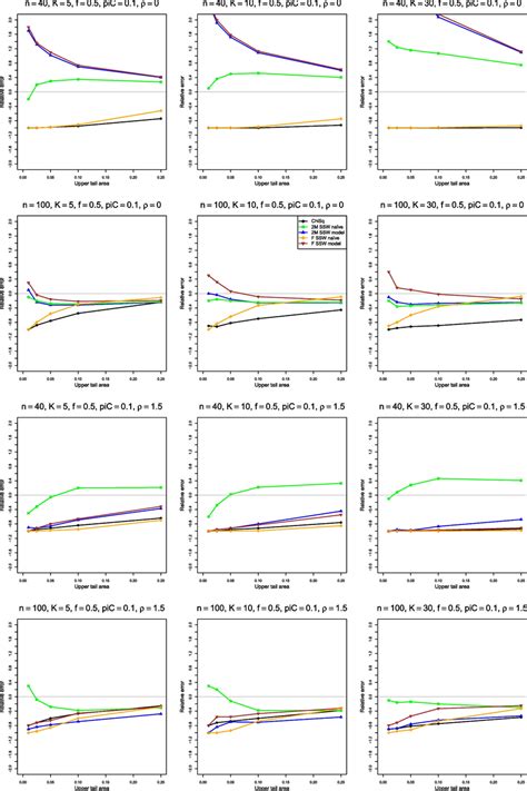 Relative Error In The Level Of The Test For Heterogeneity Of Download Scientific Diagram