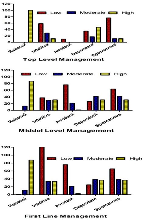 Making Decision Styles Graph