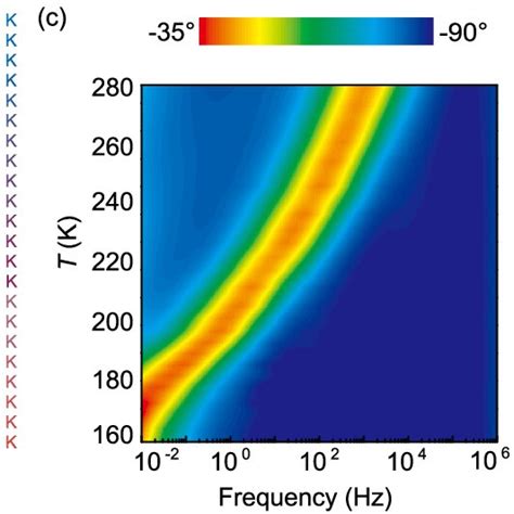 Temperature Dependent Impedance Spectroscopy A The Download Scientific Diagram
