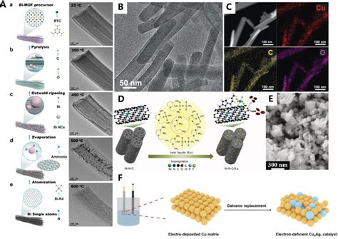 A Scheme Of Conversion Of Bi‐mof To Single Bi Atoms And The Download Scientific Diagram