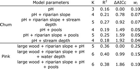 Summary Of Linear Regression Models With The Greatest Support ∆aicc