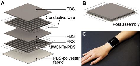 A B A Layered Model Of 8 × 8 Damage Sensor Pad C The Soft Sensor