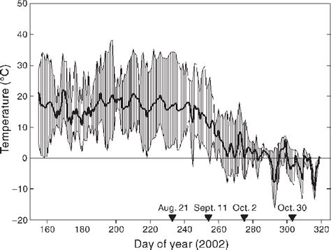 Daily Maximum Mean And Minimum Temperatures During Autumn 2002 The