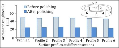 Surface Roughness At The Six Sectional Surface Roughness Profiles Of Download Scientific
