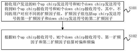 synchronization method and device of multi user spread spectrum