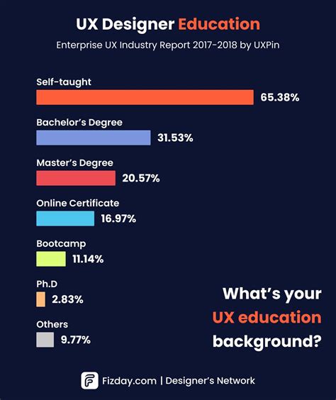 Akash Solanki On Linkedin Uxdesigners Ux Ui Designer Designerlife Userexperience