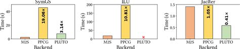 Figure 1 From Mat2stencil A Modular Matrix Based Dsl For Explicit And