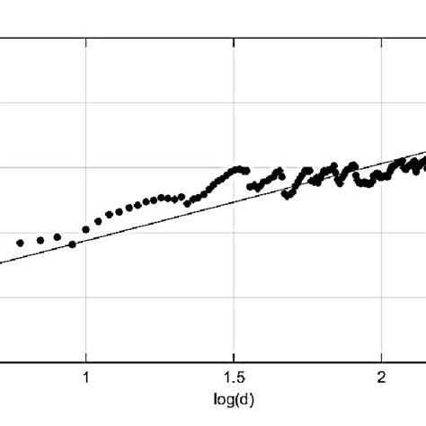r s versus duration to determine the hurst exponent download