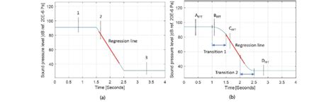 A Band Pass Filtered Signal A Compared With The Incremental Fft B Download Scientific
