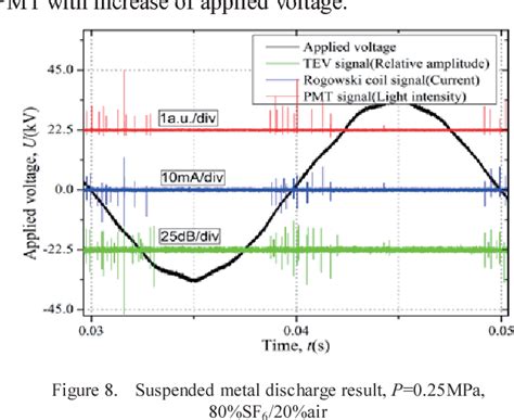 Figure 8 From Application Of Transient Earth Voltage Method In PD