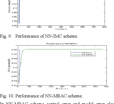 Figure 10 From Application Of Neural Network Based Control Strategies To Binary Distillation