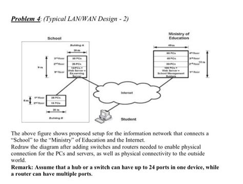 Solved Problem Typical LAN WAN Design The Above Chegg