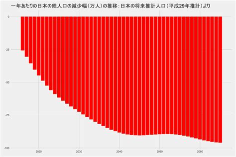 Kenji Shiraishi On Twitter 日本の将来推計人口、絶対値で見るとわかりにくかったので、年間の減少幅を計算したら