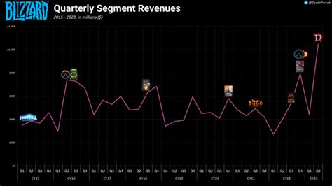 Blizzard Was Activision S Top Q2 Earner With Record Breaking 1 Billion