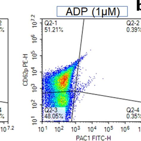 A Platelet Activation Pac 1 And Cd62p Binding With Flowcytometry B Download Scientific Diagram