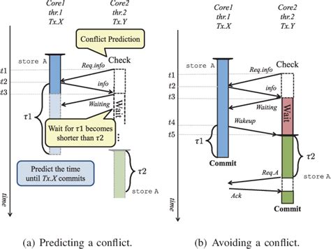 Figure 1 From A Concurrency Control In Hardware Transactional Memory