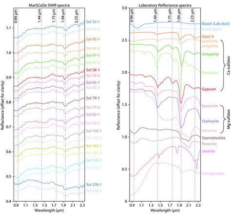 Short Wave Infrared Swir Reflectance Spectra From The Zhurong Rover
