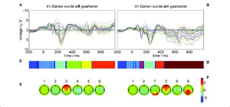 Erp Grand Averages And Optimal Recurrence Grammar Partition For