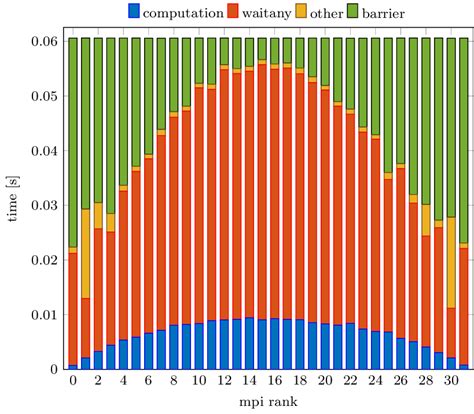 Average Wall Clock Time As A Function Of The Mpi Rank For The Different