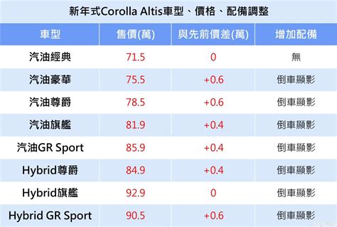 豐田corolla Cross與altis新年式上架 最多漲16萬、配備微幅升級 8891新車