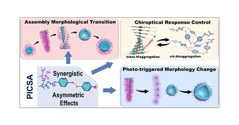 Regulating Chiral Helical Structures In Liquid Crystalline Block