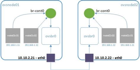 How To Create A Overlay Network Using Open Vswitch In Order To Connect Lxc Containers Rlxc