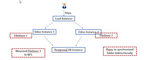 Set Up Multiple Odoo Instance And Separate Postgresql Database Instance