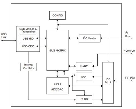 MCP2221 Driver USB 2 0 To I2C UART Datasheet Pinout