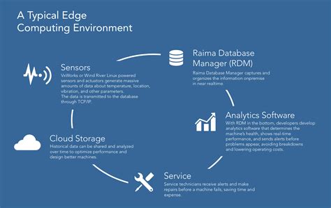 Edge Computing Enabling The Future Raima