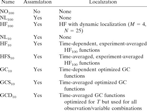 Experiment Summary The Subscripts Denote The Number Of Ensemble Members Download Table