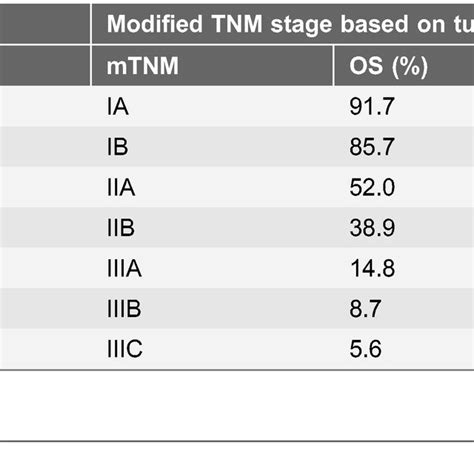 Detailed Postoperative Survival Differences Between The 7th Uicc Tnm