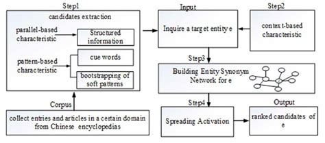 知识图谱（kg）中的同义词挖掘hierarchical Multi Task Word Embedding Learning Fo Csdn博客
