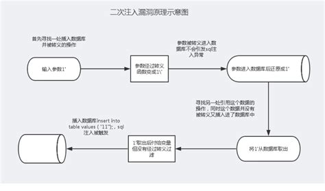 第30天：web攻防 通用漏洞andsql注入andctfand二次and堆叠anddns带外第30天web攻防 通用漏洞andsql注入andctfand二次and堆叠