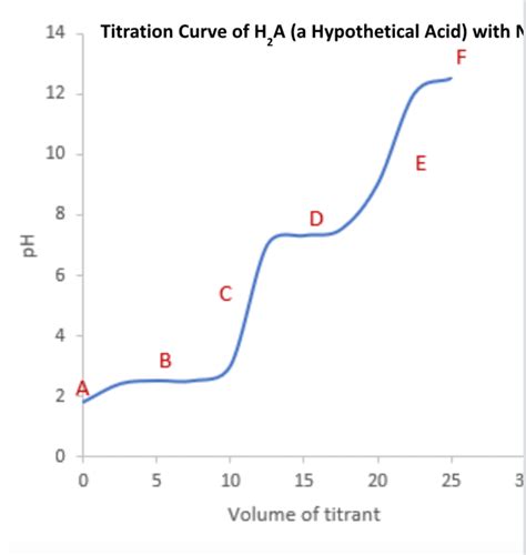 Titration Curve for H3PO4 Diagram | Quizlet