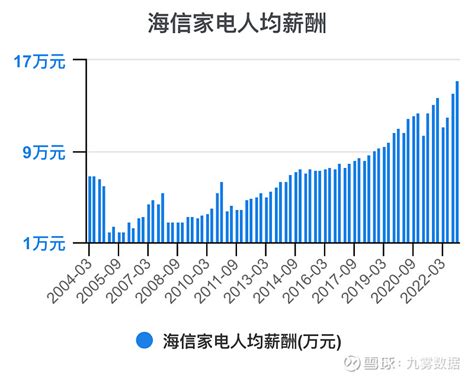一次看完海信家电财务分析 海信家电sz000921 海信家电 年度收入，2022期数据为741亿元。 海信家电年度收入同比，2022期
