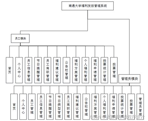 附源码 计算机毕业设计springboot南通大学福利发放管理系统倒数日java Csdn博客