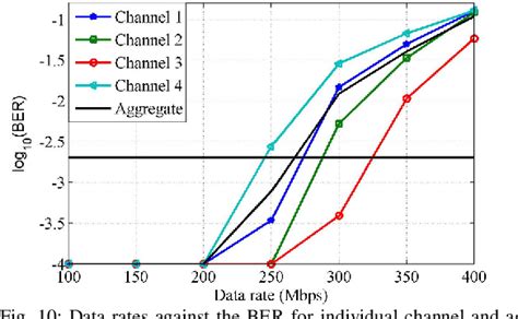 Figure 10 From High Speed Integrated Visible Light Communication System Device Constraints And