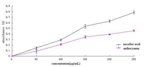 Total Antioxidant Capacity Of Different Concentrations Of Ascorbic Acid