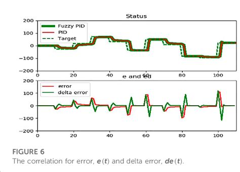 Figure 1 From A Hybrid Controller Method With Genetic Algorithm Optimization To Measure Position