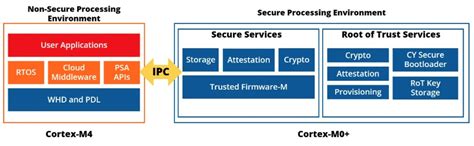 Securing Embedded Systems In A Hostile World