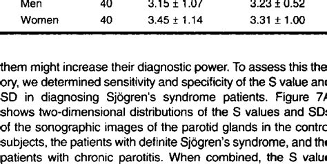 Sonographic Measures In Men And Women Sex N Svalue Mean ± Sd X105 Sd