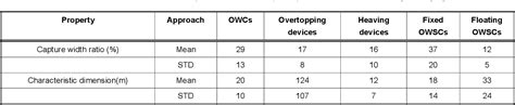 Table 2 From An Overview Of The Oscillating Water Column OWC Technologies Issues And