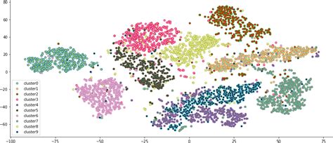 how to draw clusters in python