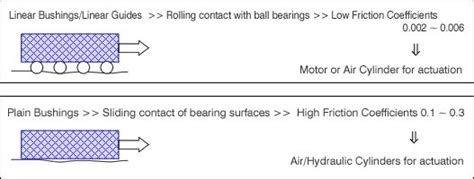Bushing Comparisons Misumi Usa Blog