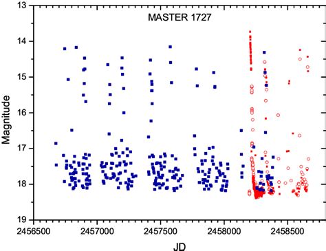 The Year Light Curve ASASSN And ZTF Data Are Shown By Blue And