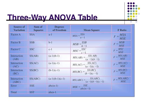 Ppt Analysis Of Variance Anova And Multivariate Analysis Of Variance Manova Powerpoint