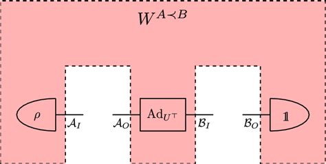 A Schematic Representation Of Process Matrix Download Scientific Diagram