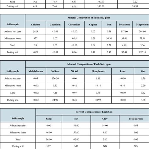 Physical And Chemical Properties Of Soils Download Table