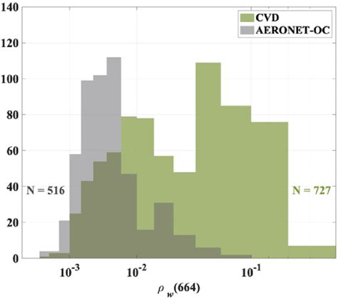 Frequency distribution of log scale ρ w 664 drawn from valid Download Scientific Diagram