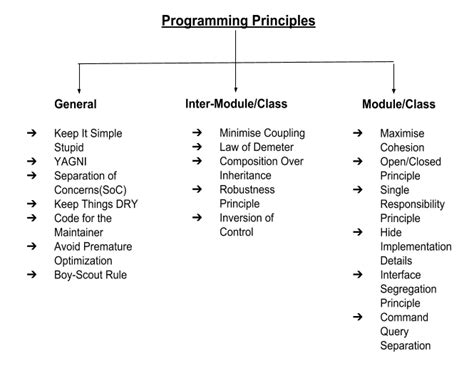 🚀 10 Coding Principles To Craft Perfect Code Every Time 🚀 By